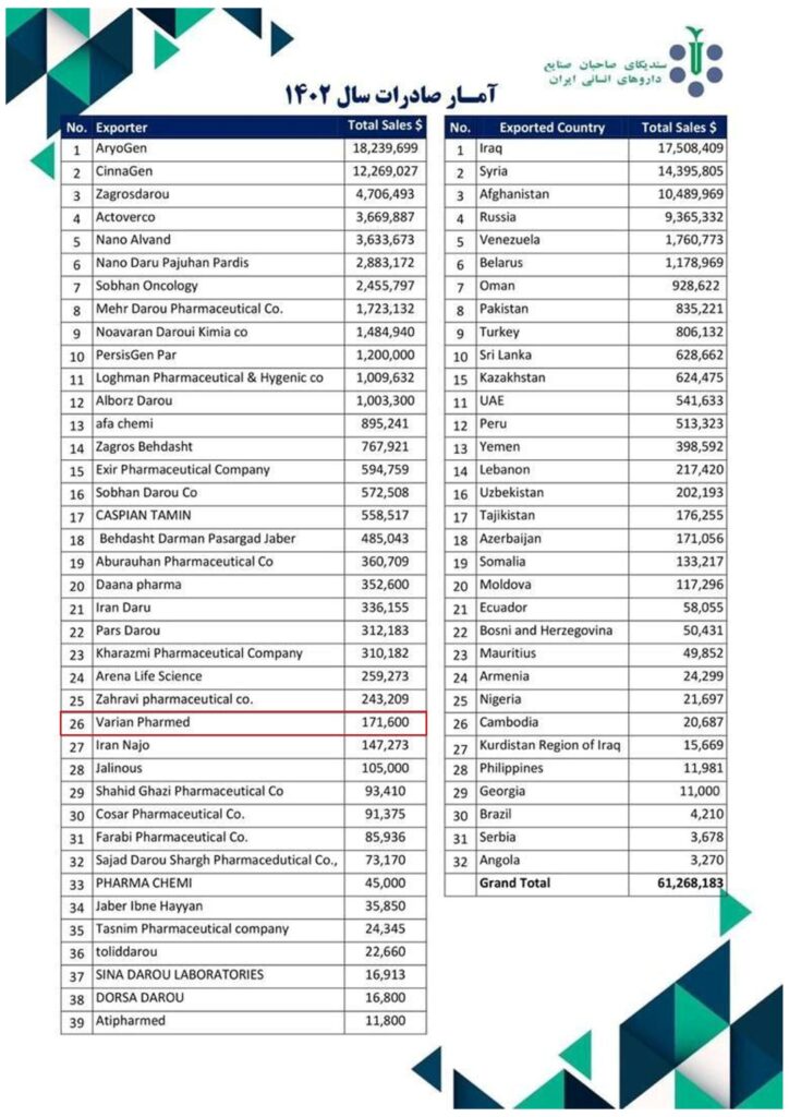 Location and presence in global markets - Varian Pharmed Pharmaceutical ...